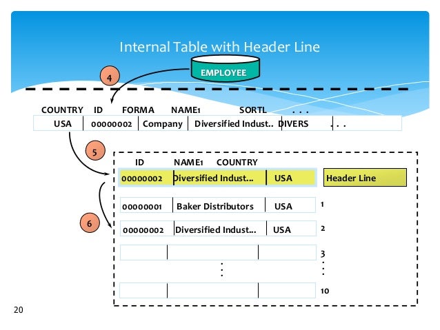 Sap abap-data structures and internal tables