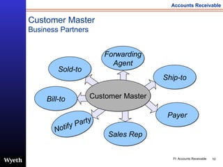 SAP Accounts Reveivable Customer Master | http://sapdocs.info