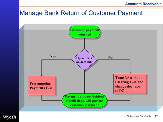 SAP Accounts Reveivable Functions | http://sapdocs.info | Credit Cards | Personal Debt