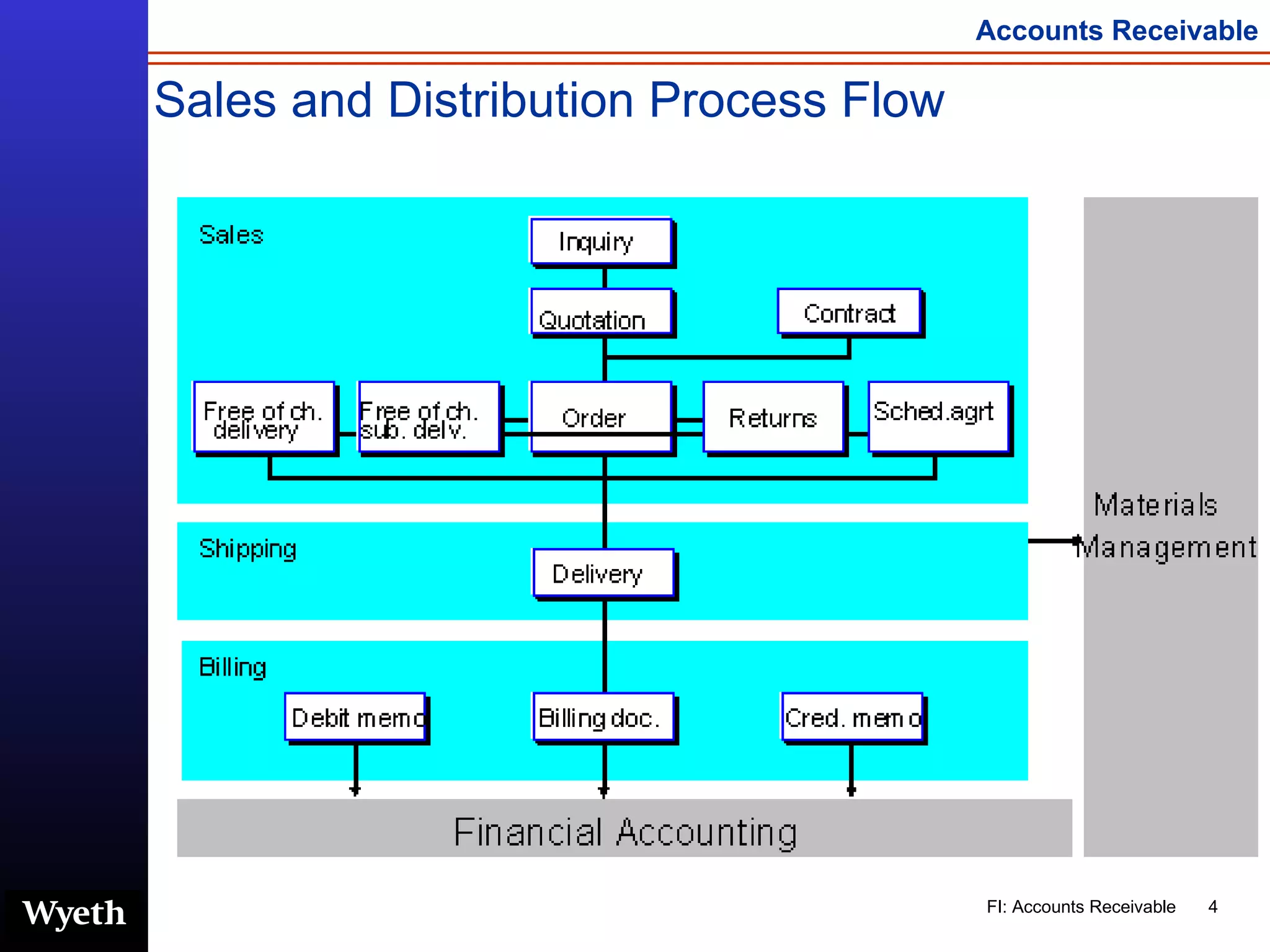SAP Accounts Reveivable SAP Documents | http://sapdocs.info