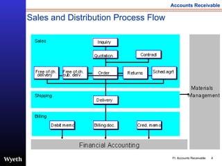 SAP Accounts Reveivable SAP Documents | http://sapdocs.info