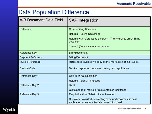 SAP Accounts Reveivable SAP Documents | http://sapdocs.info