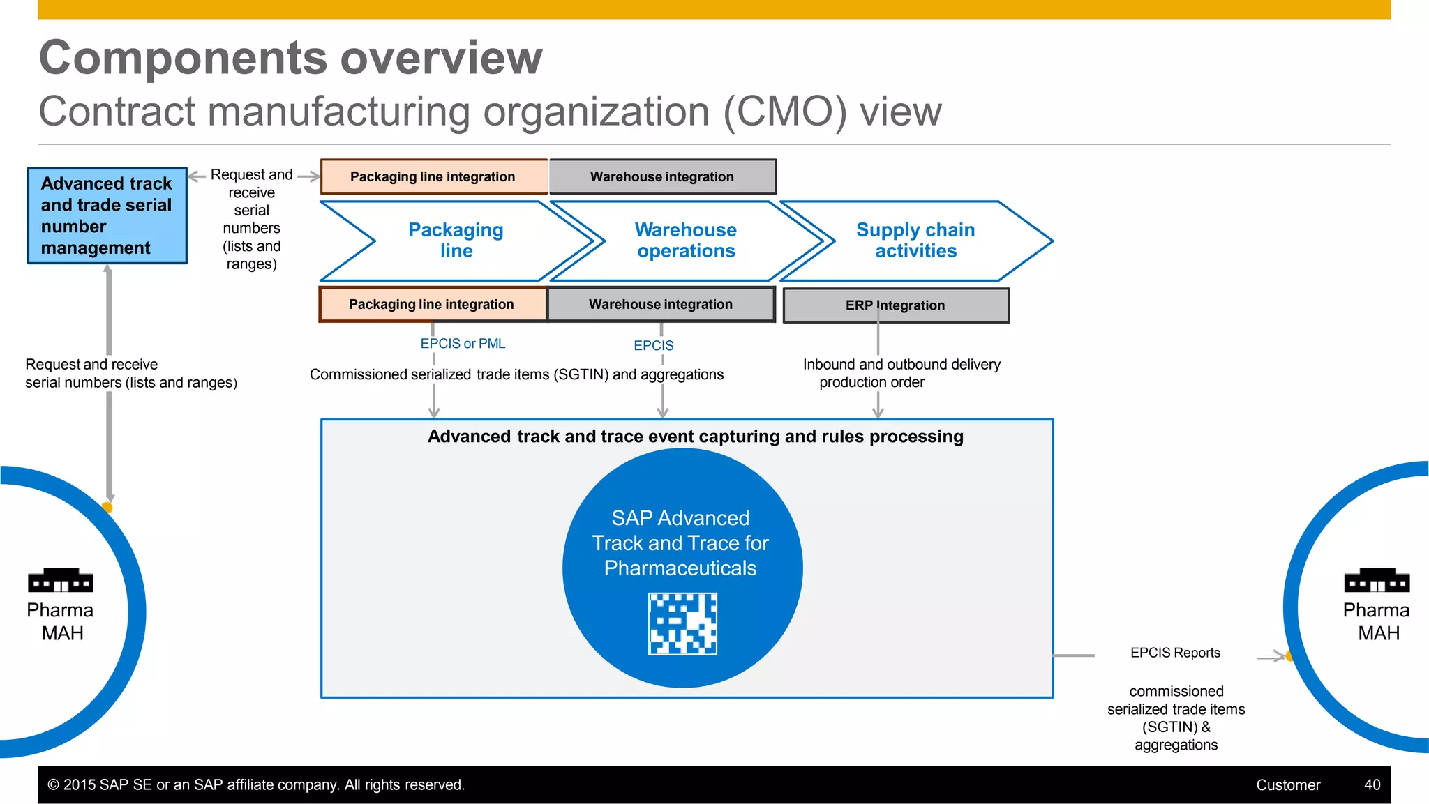 sap-advanced-track-and-trace-for-pharmaceuticals.pptx
