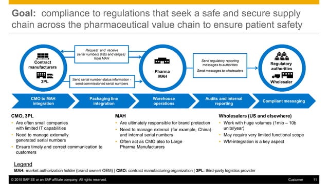 sap-advanced-track-and-trace-for-pharmaceuticals.pptx | Pharmaceutical ...