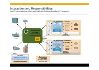 SAP-application-interface-framework_overview.pptx