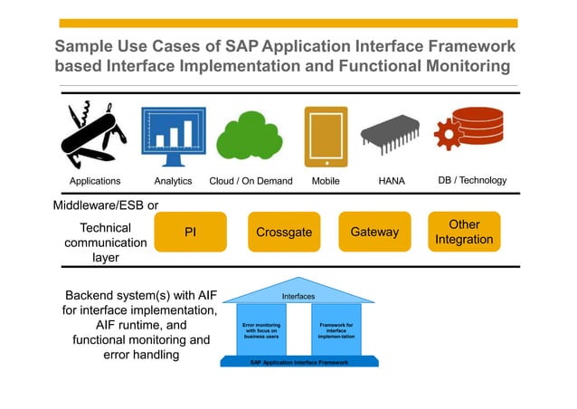 Sap Application Interface Frameworkoverviewpptx