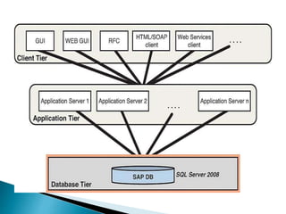 Sap architecture | PPTX