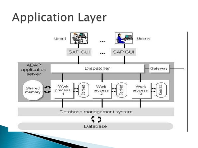 Sap Architecture Pptx Operating Systems Computer Software And Applications