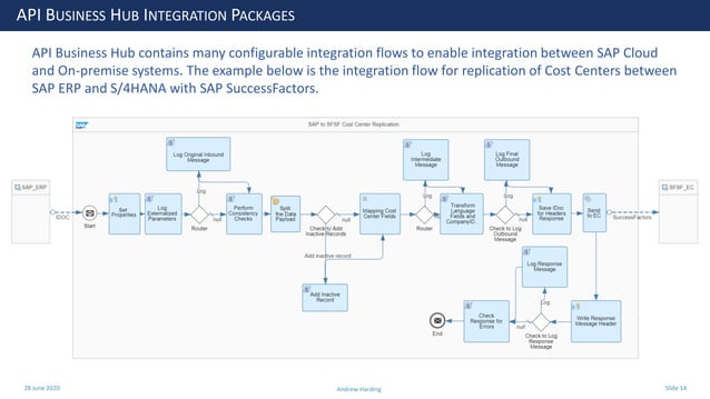 SAP Cloud Platform - Integration, Extensibility & Services | PDF ...