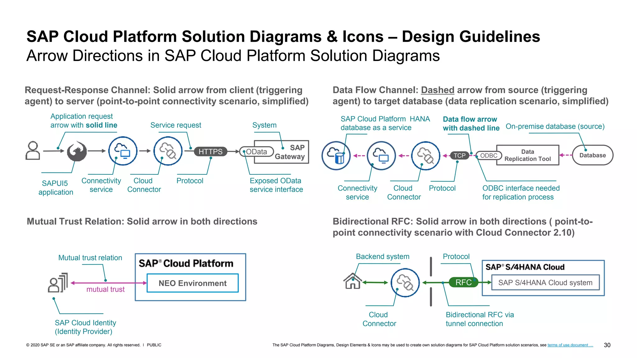 SAP-Cloud-Platform_official-solution-diagrams-and-icons_v09 (1).pptx