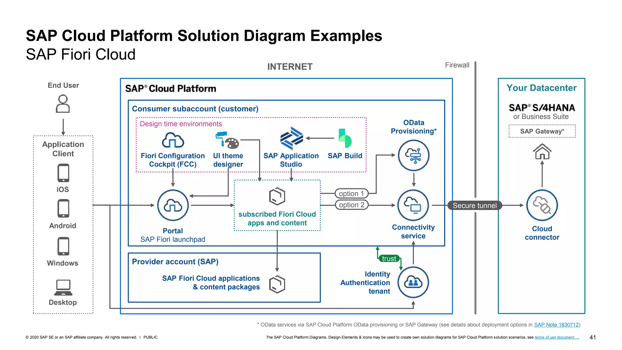 SAP-Cloud-Platform_official-solution-diagrams-and-icons_v09 (1).pptx