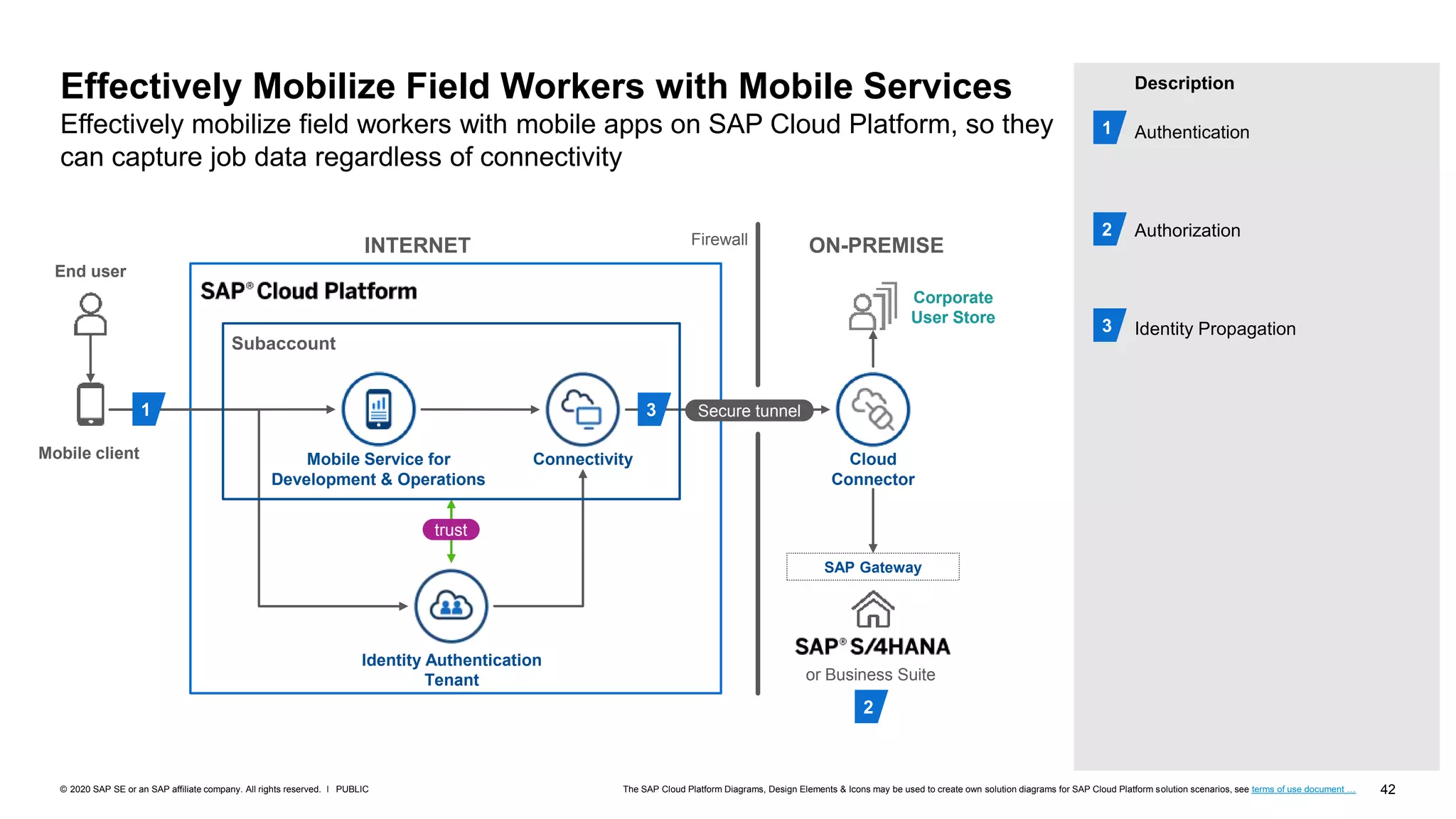 SAP-Cloud-Platform_official-solution-diagrams-and-icons_v09 (1).pptx