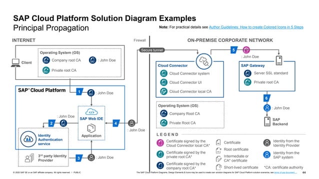 SAP-Cloud-Platform_official-solution-diagrams-and-icons_v09 (1).pptx