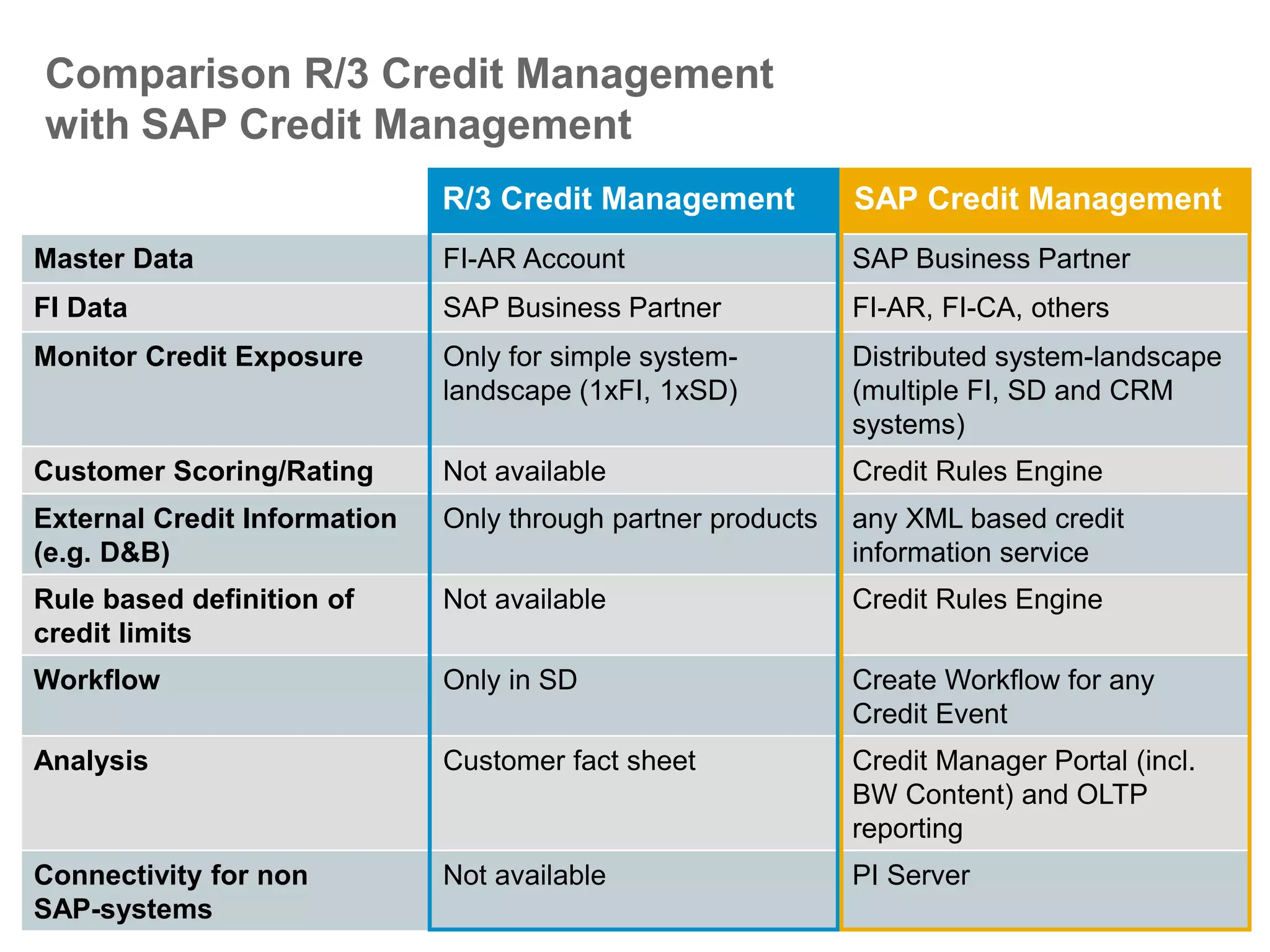 Sap credit-and-collection-management | PDF