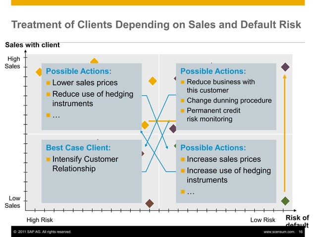 Sap credit-and-collection-management | PDF | Business Accounting ...