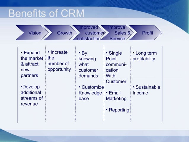 Sap Crm | PPT | Sales | Business