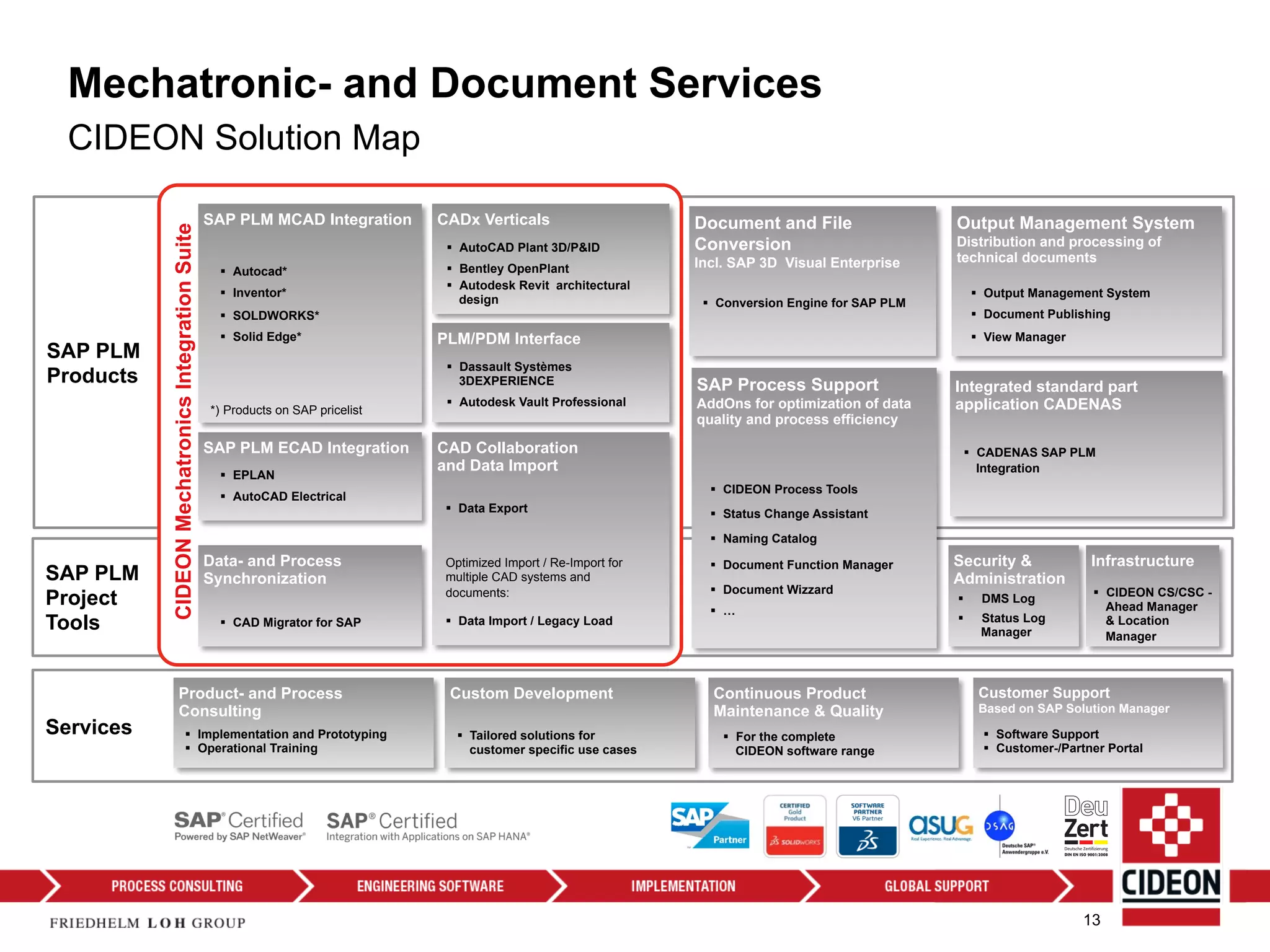 CIDEON SAP Engineering Control Center | PDF