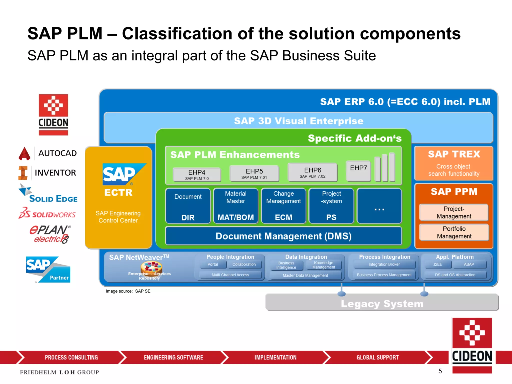 CIDEON SAP Engineering Control Center | PDF