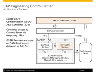 CIDEON SAP Engineering Control Center | PPT