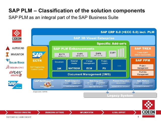 CIDEON SAP Engineering Control Center