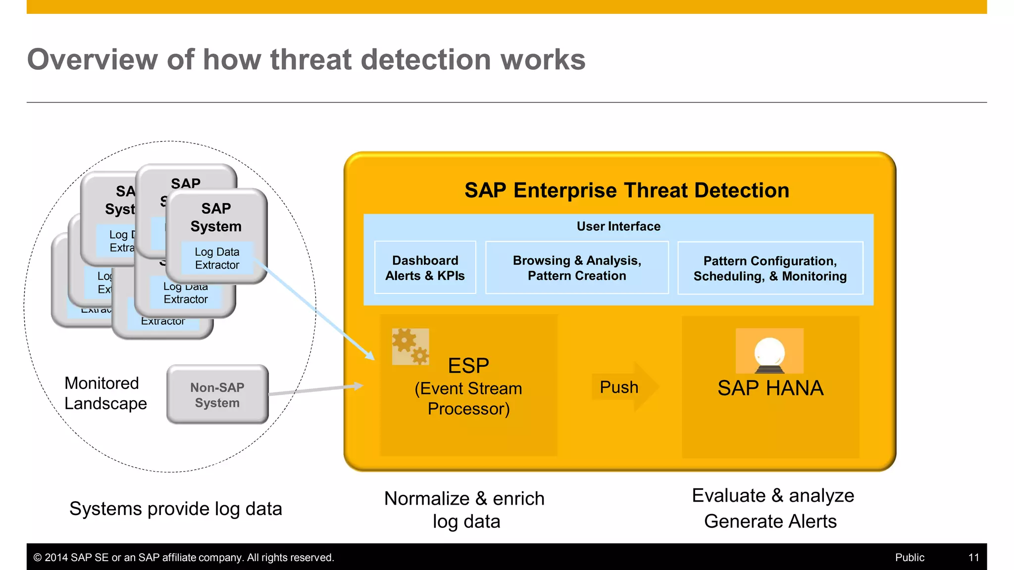SAP Enterprise Threat Detection Overview | PDF