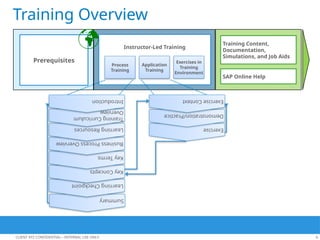 SAP - ERP - Dangerous Goods Super User Training.pptx