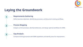 SAP-EWM-Implementation-Warehouse-Success | PPTX | Logistics | Business