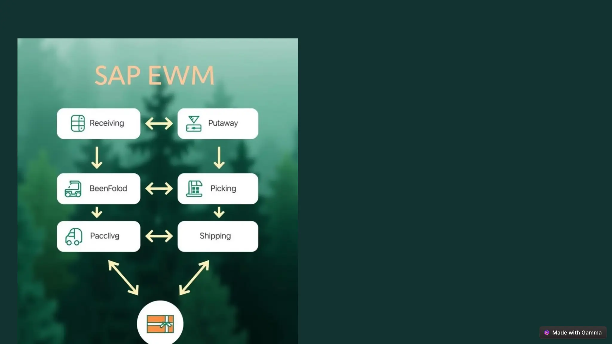 SAP-EWM-Courses-Transforming-Warehouses. | PPTX | Logistics | Business