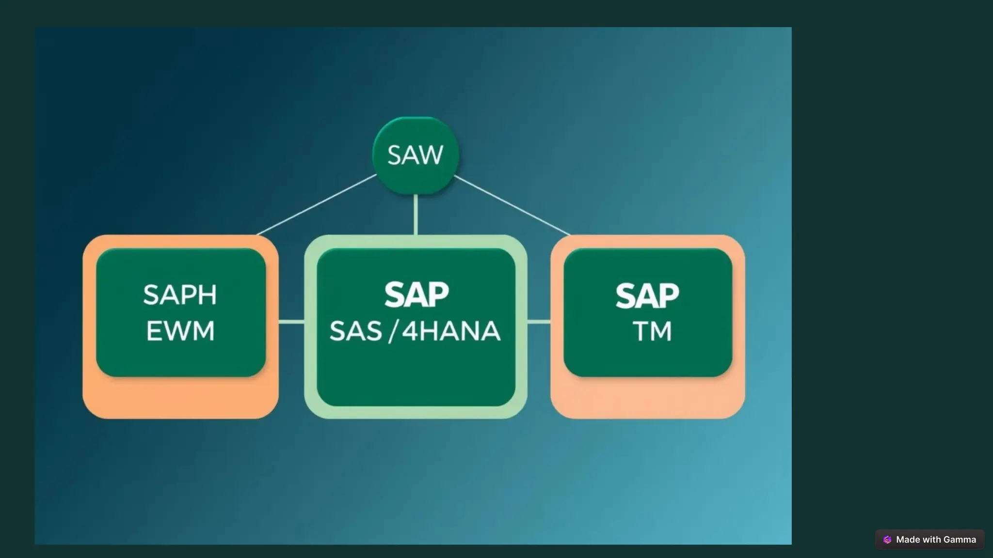 SAP-EWM-Courses-Transforming-Warehouses. | PPTX | Logistics | Business