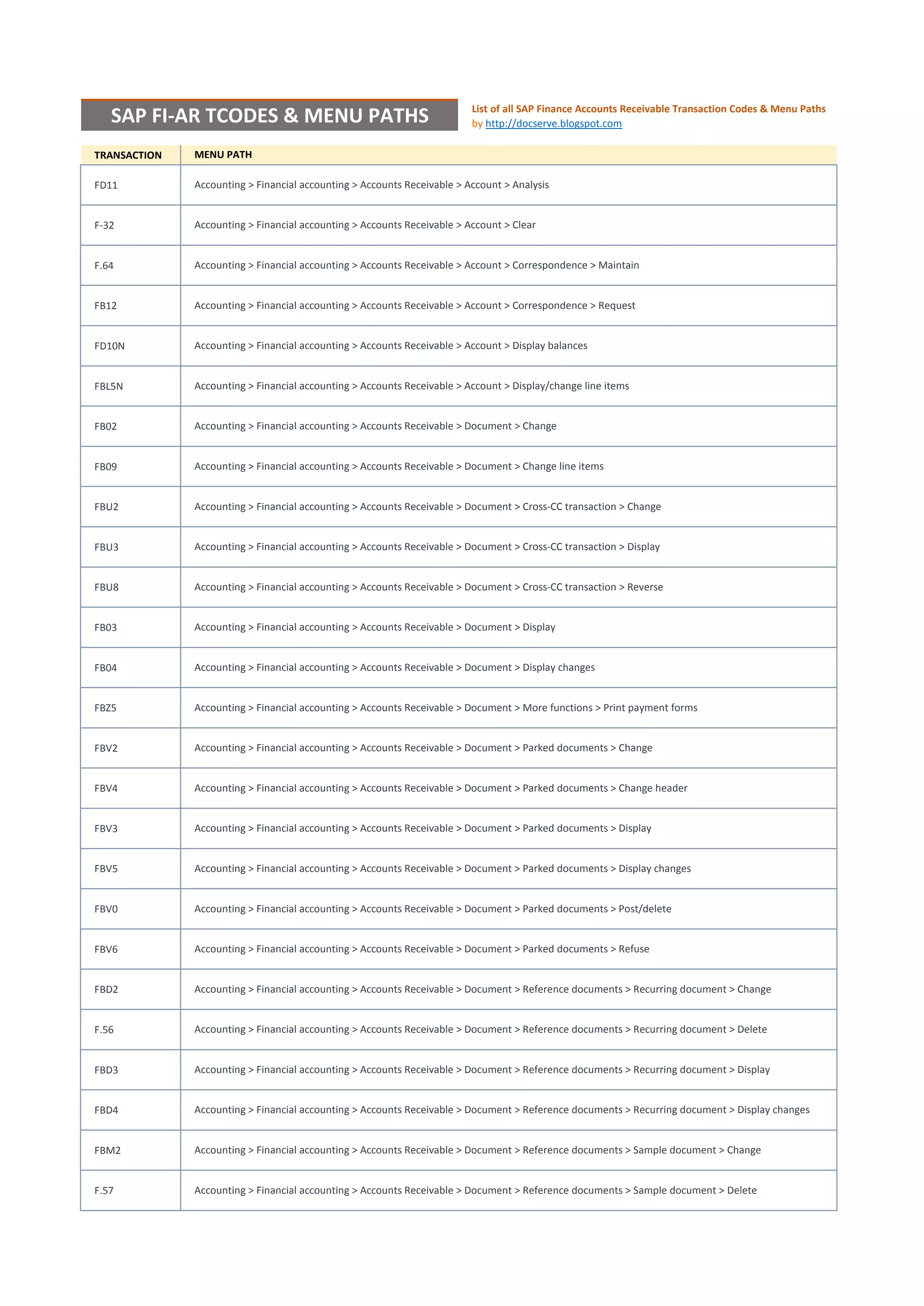 SAP FI-AR TCODES & MENU PATHS | PDF