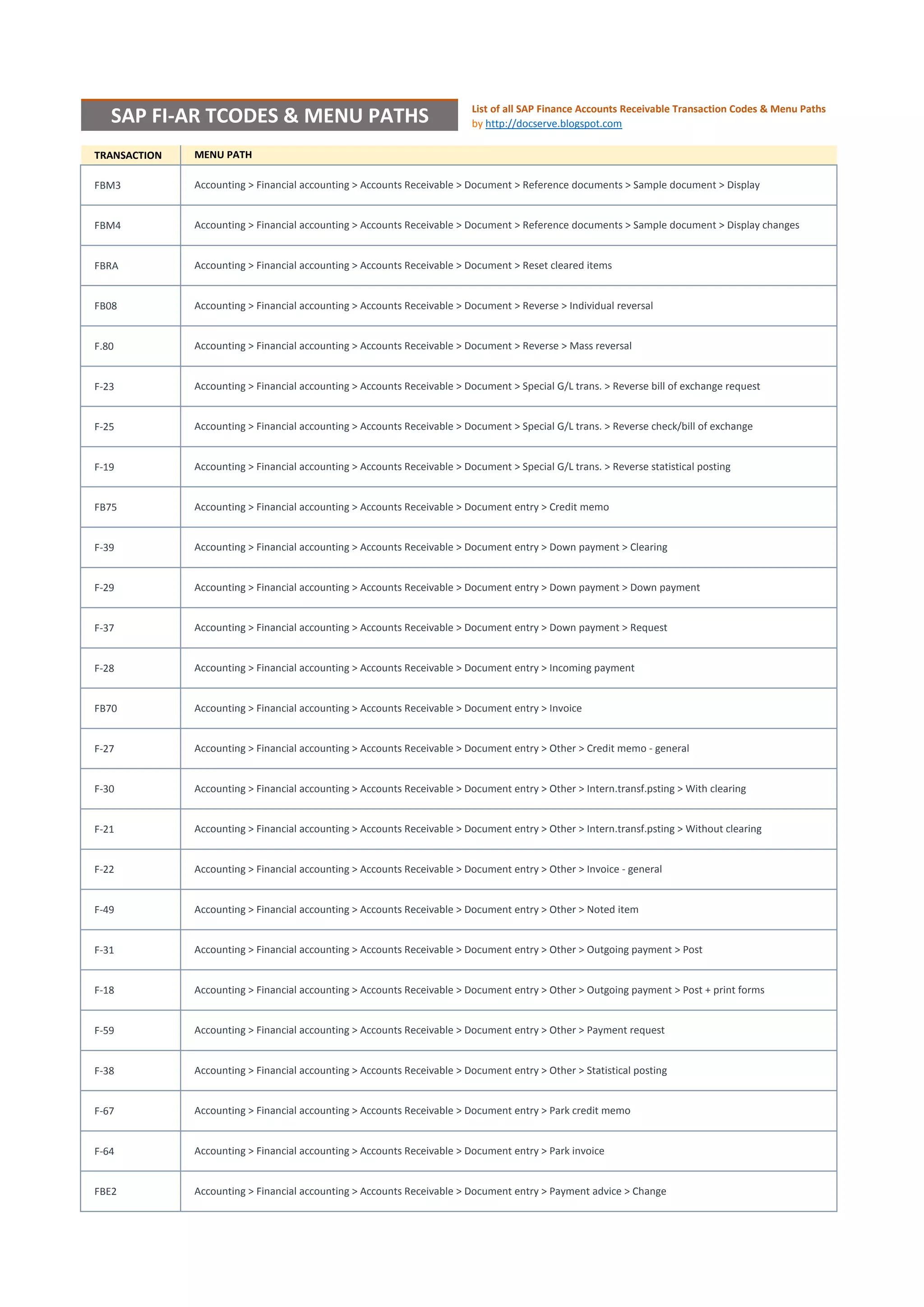 SAP FI-AR TCODES & MENU PATHS | PDF