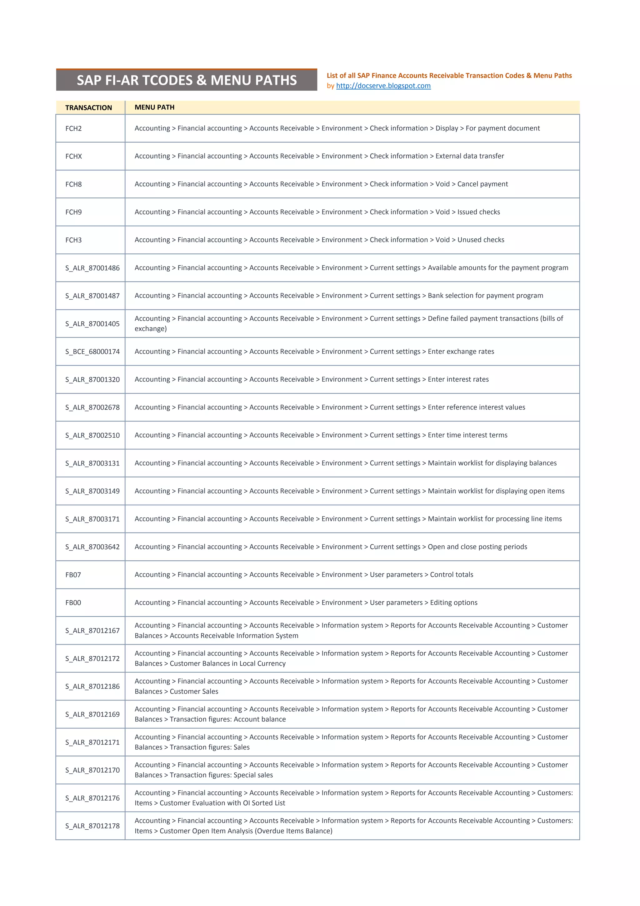 SAP FI-AR TCODES & MENU PATHS | PDF