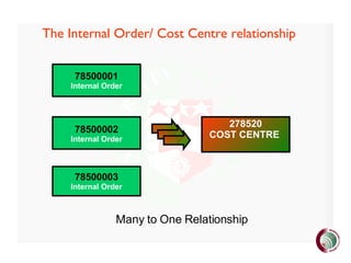 Sap Financial Cost Centre | PPT