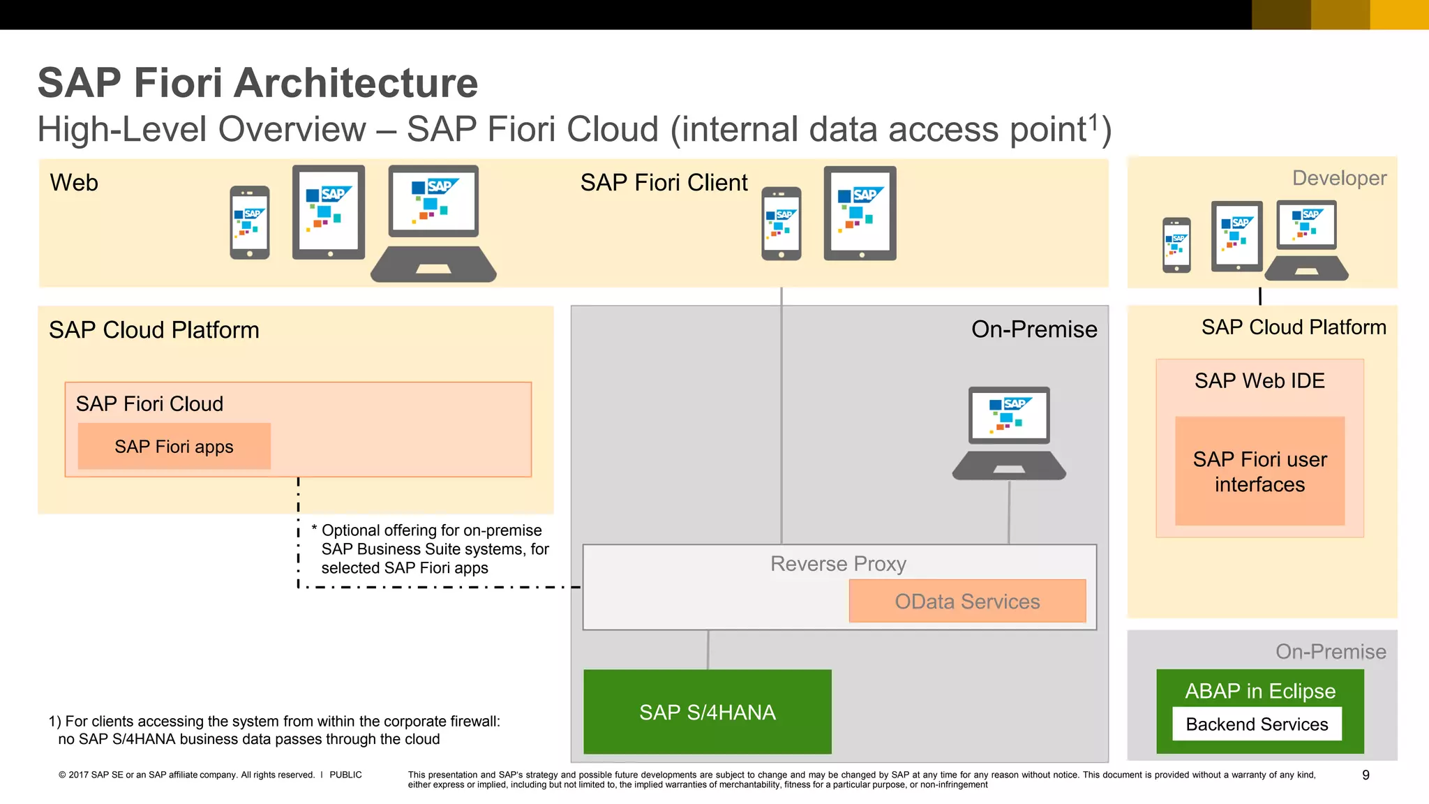 sap-fiori-ux-architecture-for-s4h-1.pdf