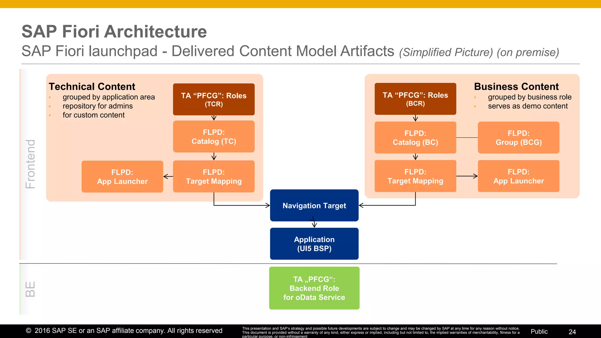Sap fiori-ux-architecture-for-s4h | PDF