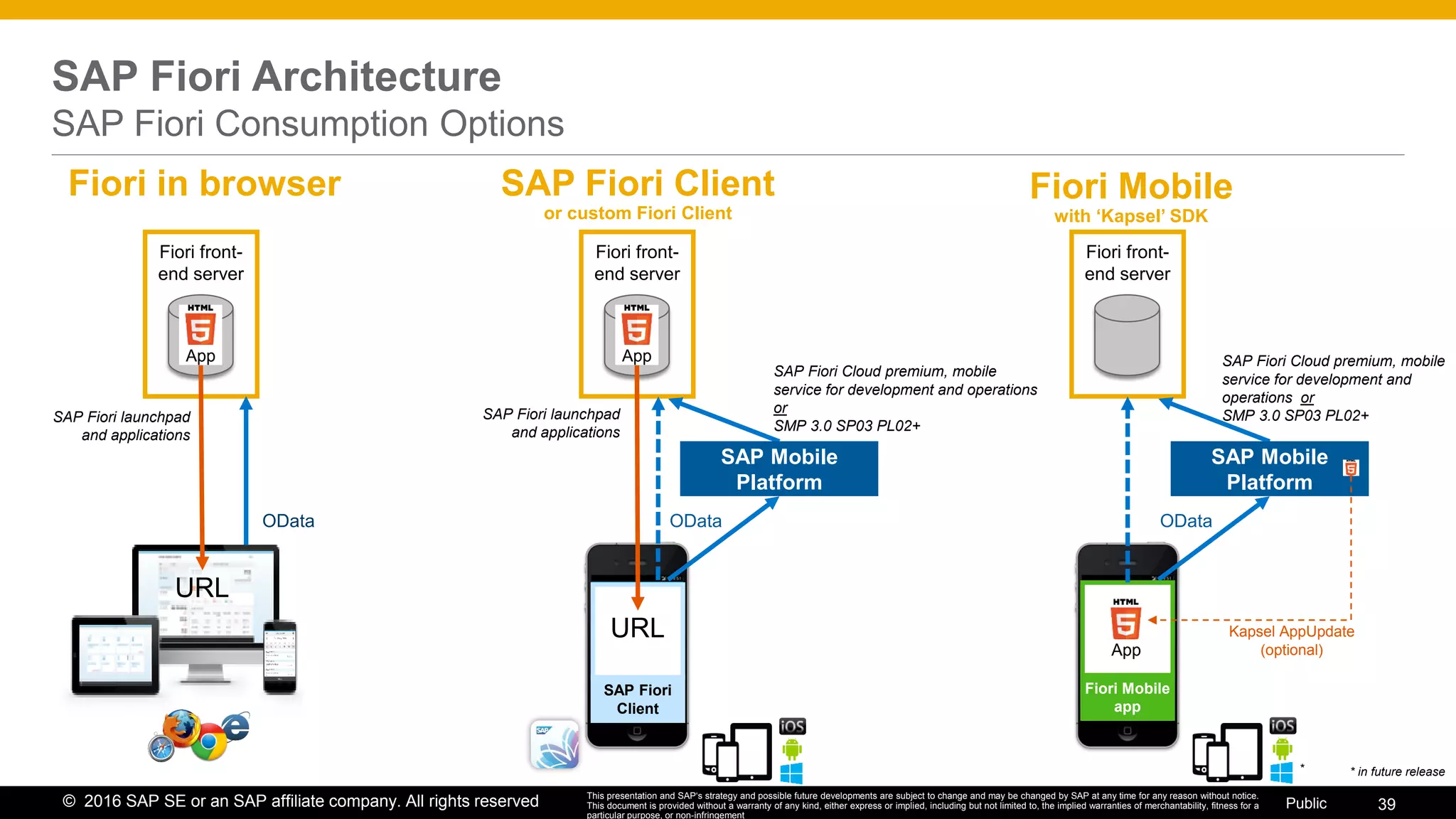 Sap fiori-ux-architecture-for-s4h | PDF