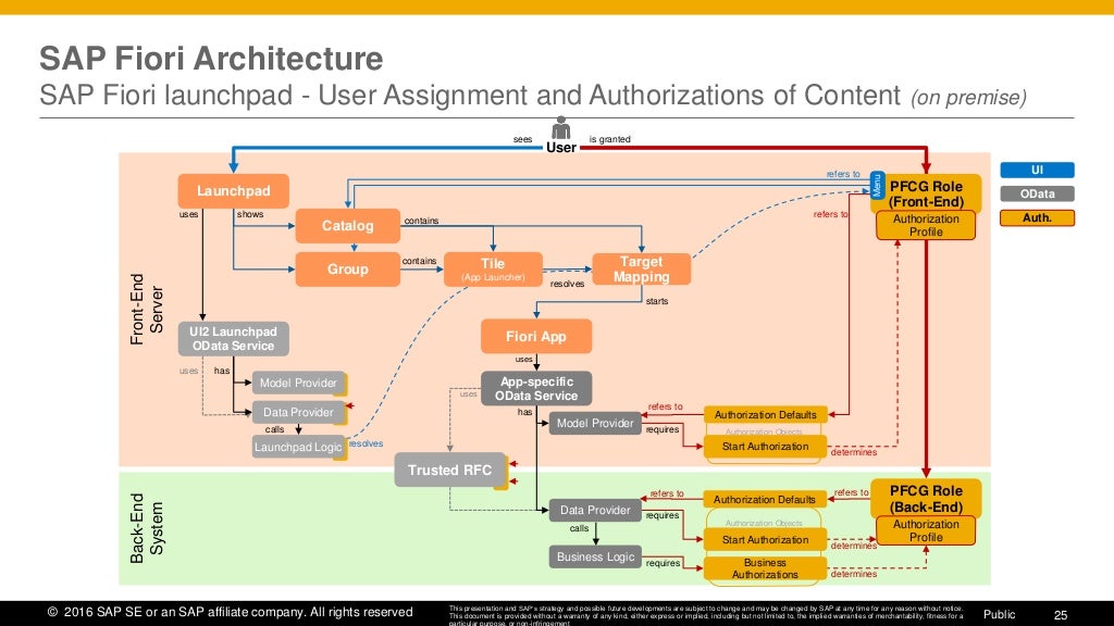 Sap fiori-ux-architecture-for-s4h