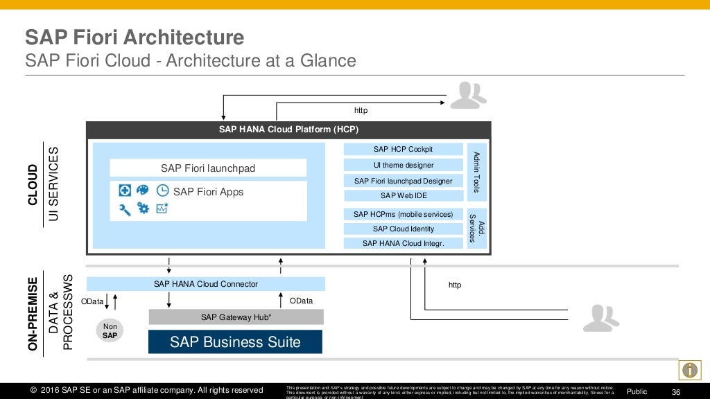 Sap fiori-ux-architecture-for-s4h