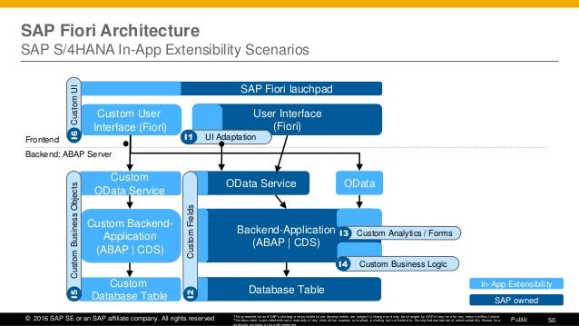 Sap fiori-ux-architecture-for-s4h