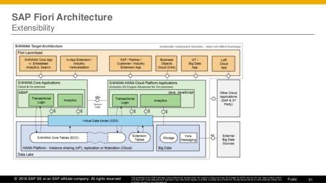 Sap fiori-ux-architecture-for-s4h