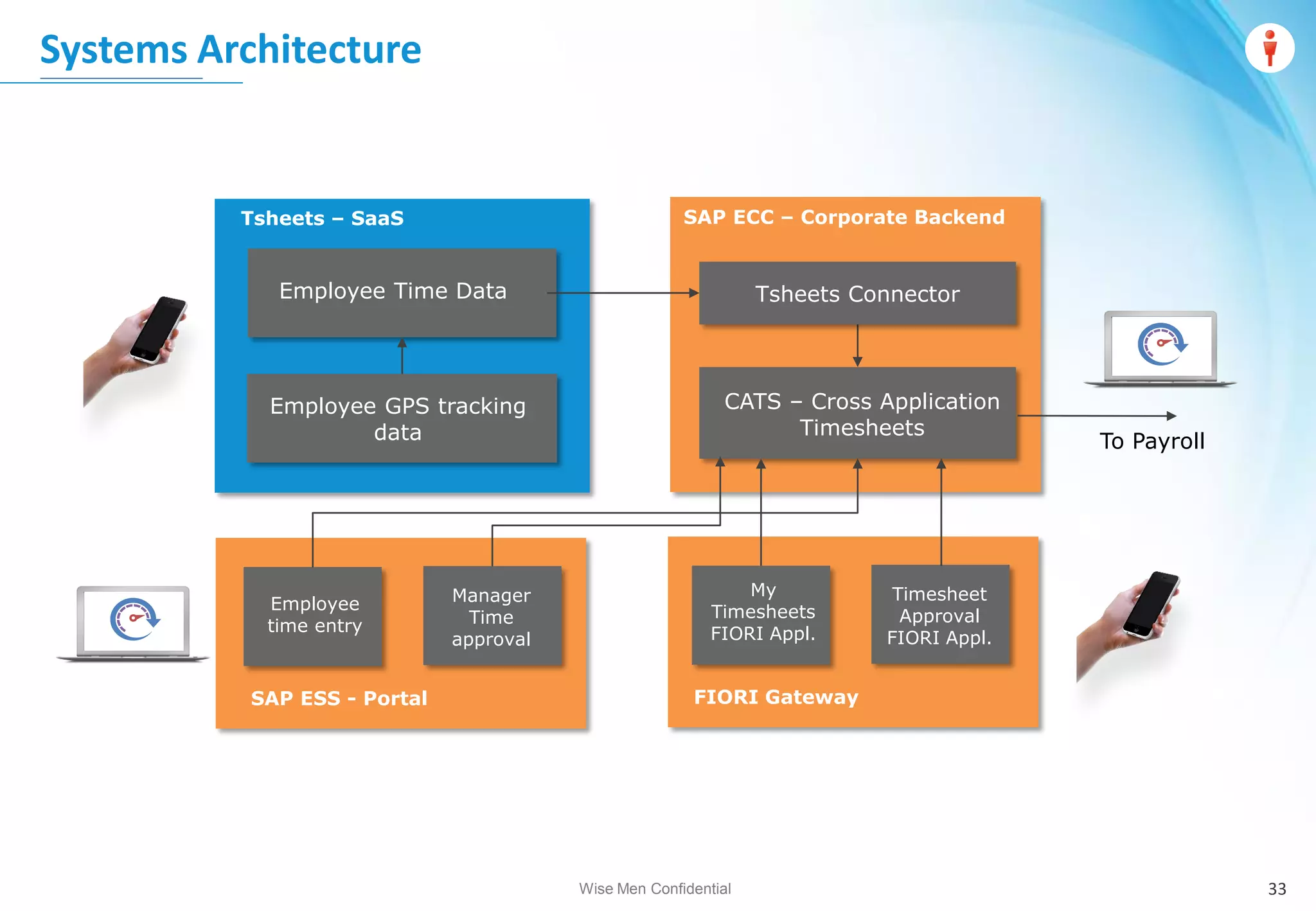 SAP Fiori Mobility Applications | PDF