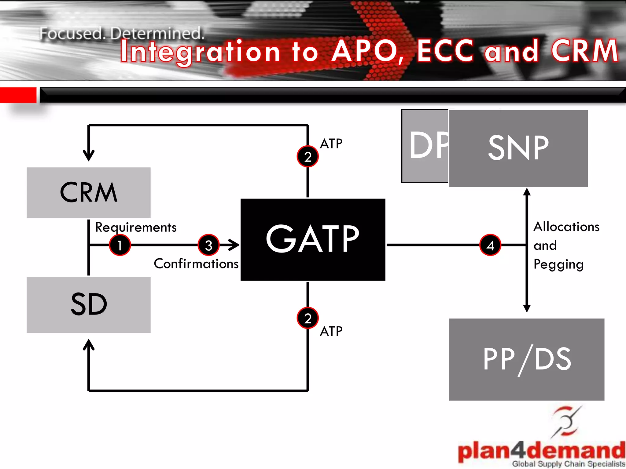 SAP Global Available to Promise (gATP) 101: Global Visibility vs ...