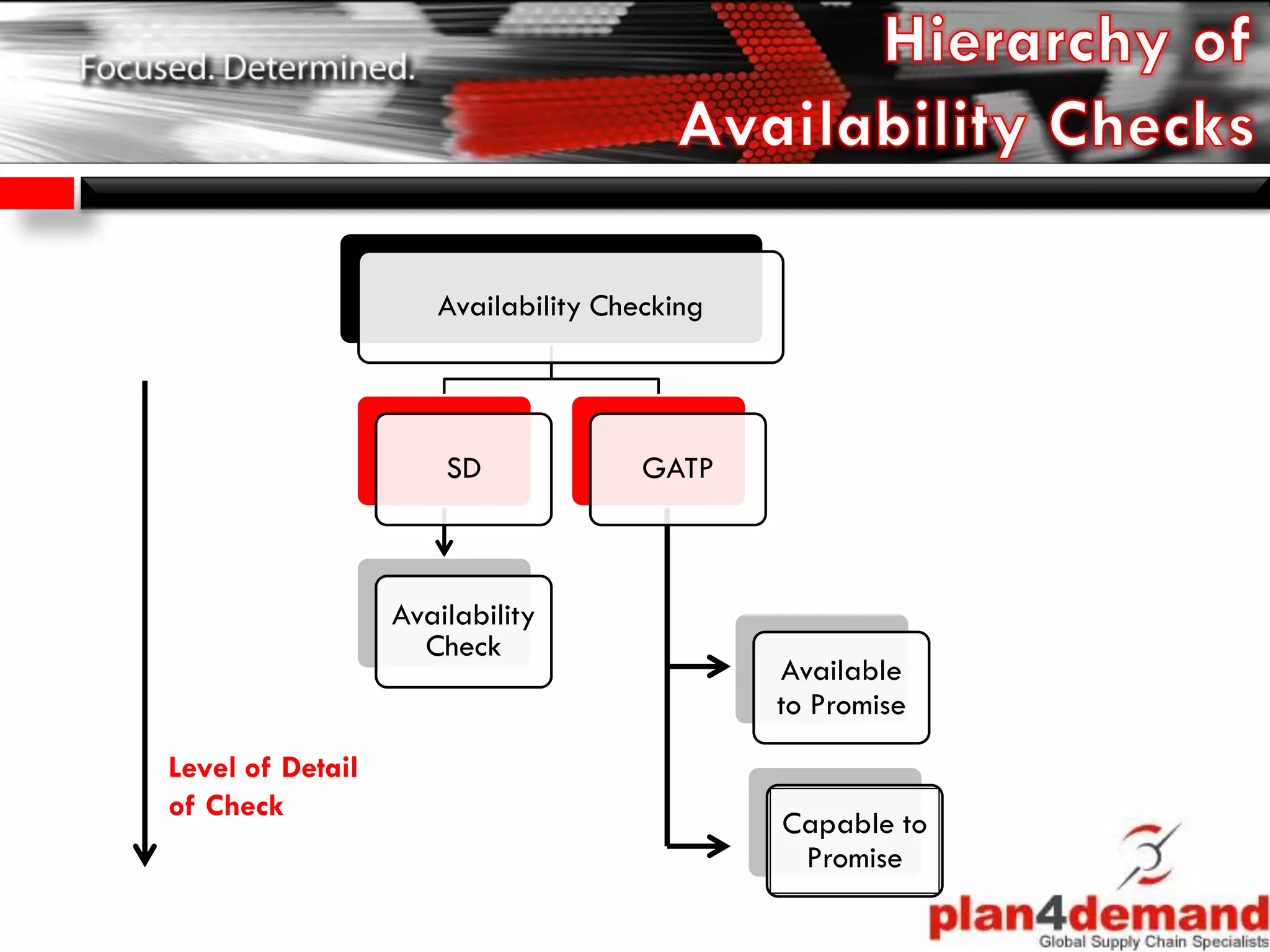 SAP Global Available to Promise (gATP) 101: Global Visibility vs ...