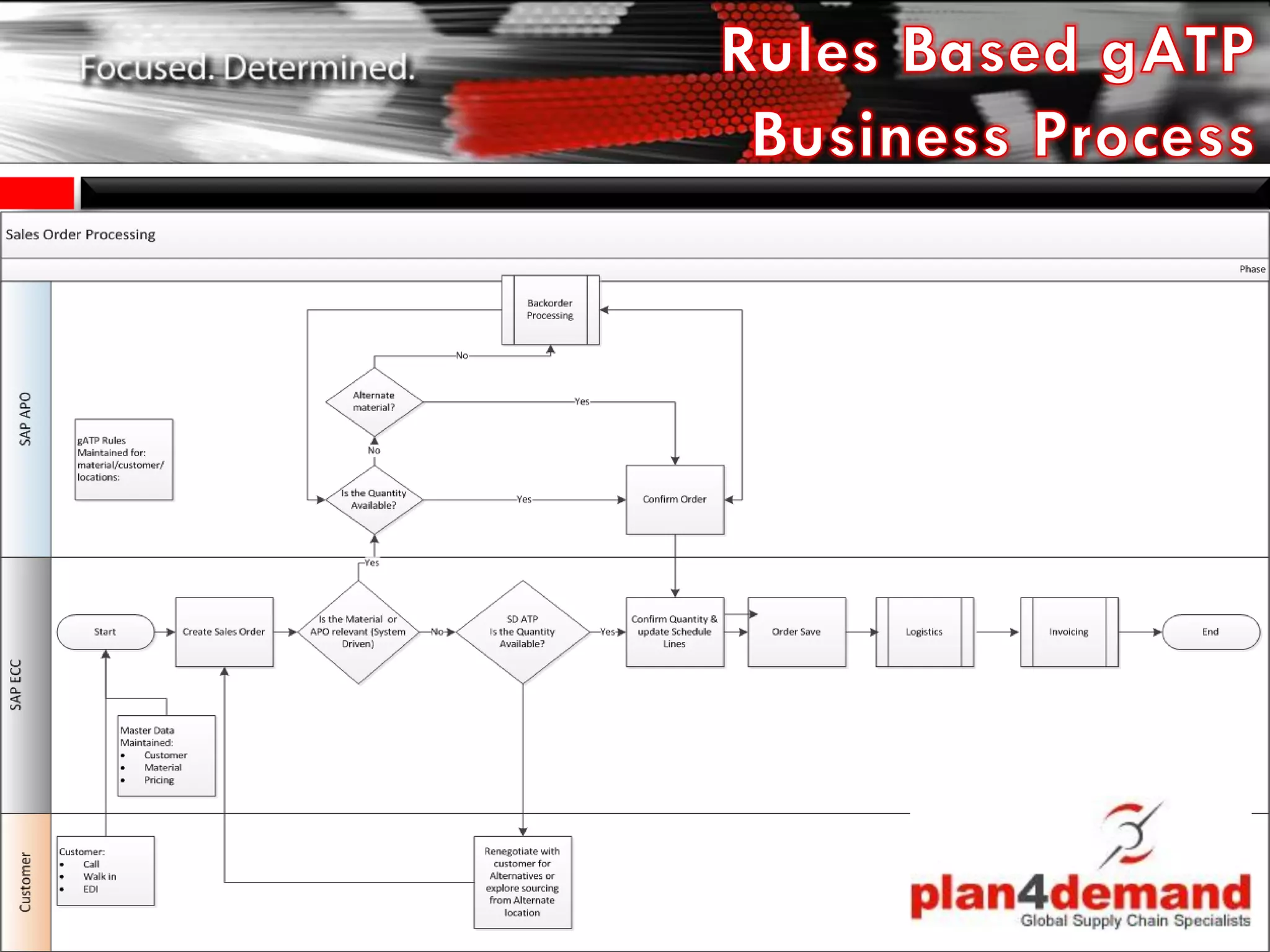 SAP Global Available to Promise (gATP) 101: Global Visibility vs ...