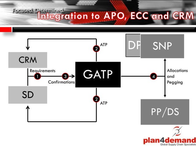 SAP Global Available to Promise (gATP) 101: Global Visibility vs ...