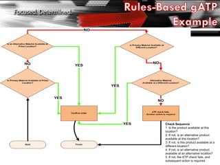 SAP Global Available to Promise (gATP) 101: Global Visibility vs ...