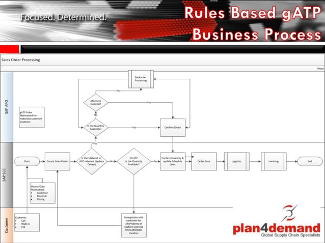SAP Global Available to Promise (gATP) 101: Global Visibility vs ...