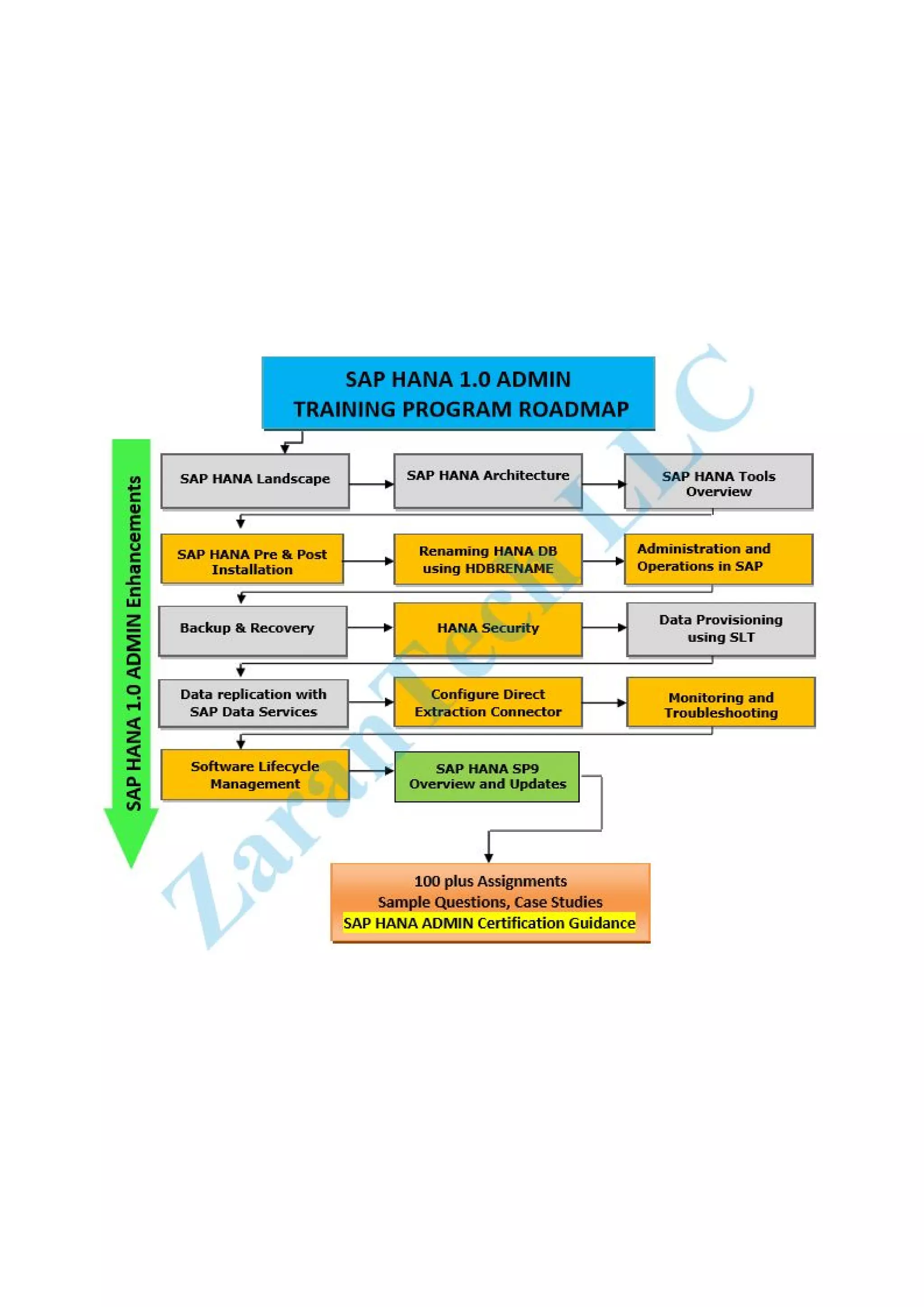 Sap-Hana-Admin-Training-Roadmap | PDF