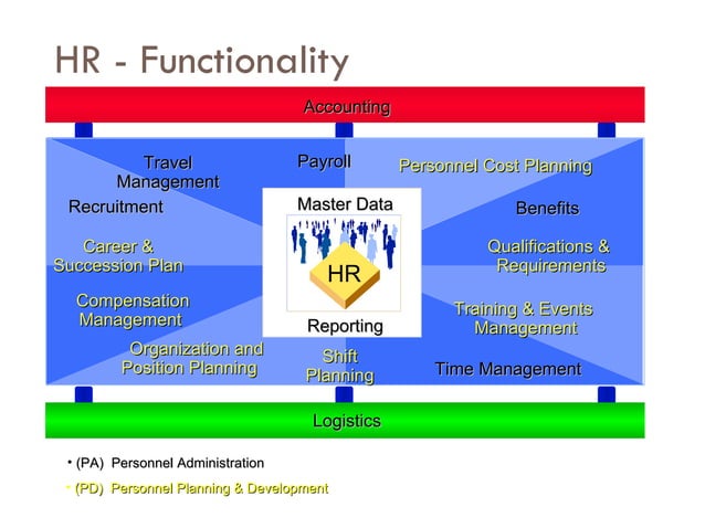 Sap Hr Presentation 08052002 | PPT