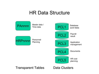 Sap hr-programming | PDF